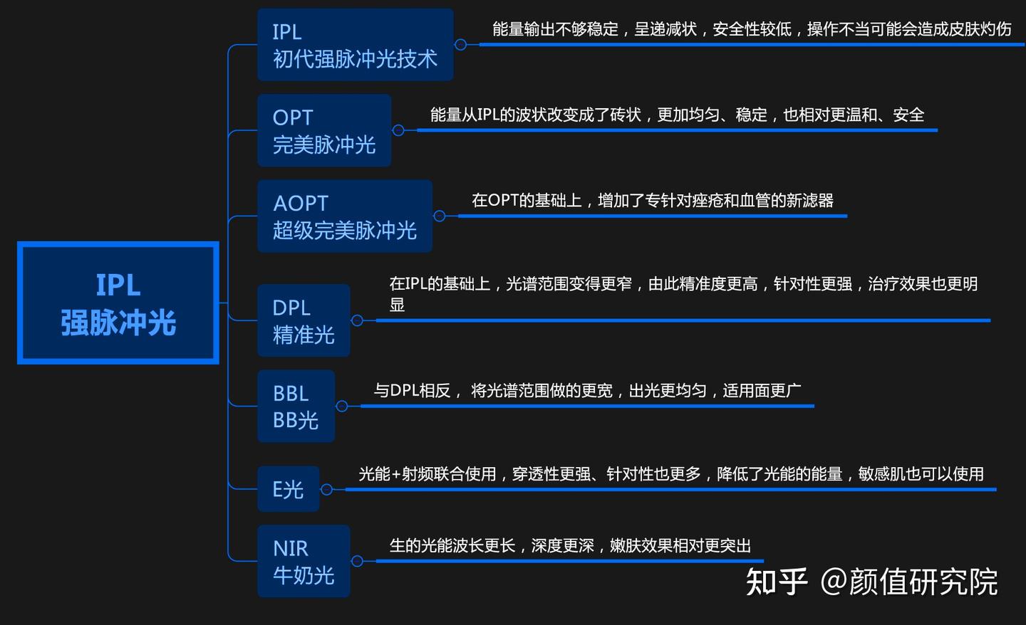 一篇看懂光子嫩肤，IPL、OPT、DPL究竟都有什么区别？