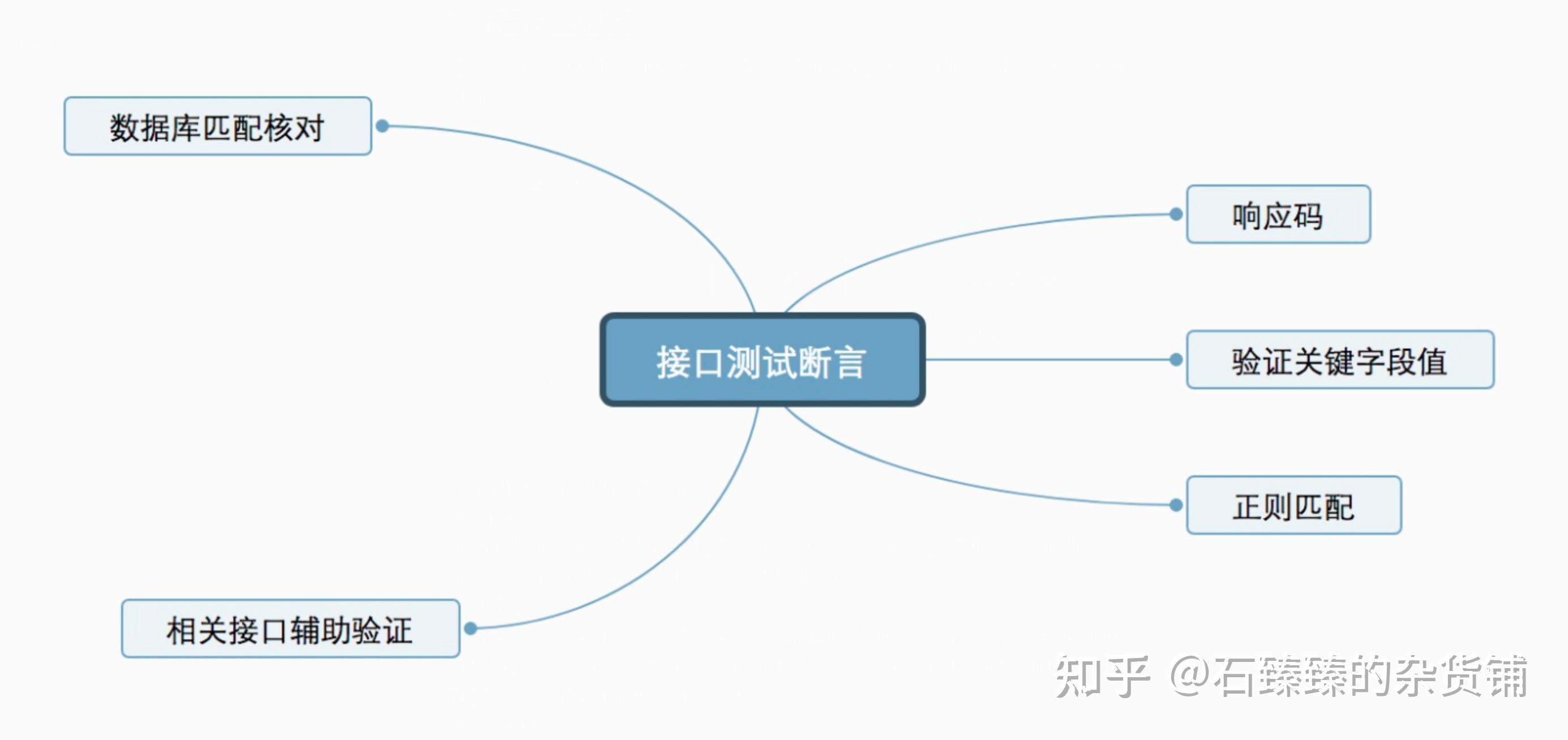 接口自动化测试实践指导（下）：接口自动化测试断言设置思路 知乎 