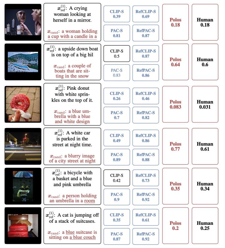 CVPR2024 | 图像描述新突破！Polos：多模态度量学习引领图像标题生成新潮流 - 知乎