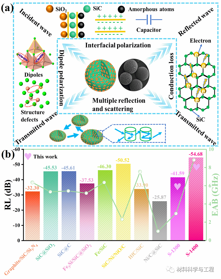 成都理工大学《CEJ》：调控异质结构实现SiC/SiO2高效电磁波吸收！ - 知乎