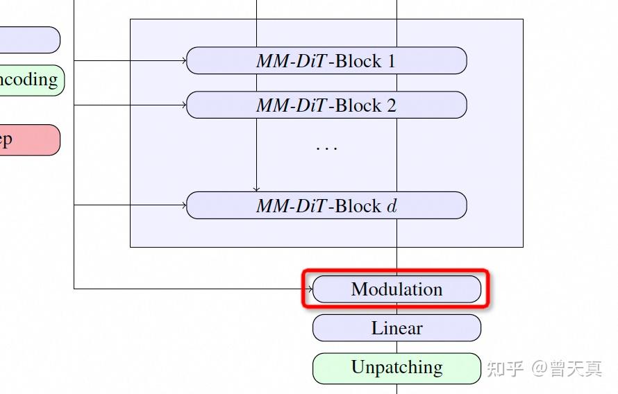 [实践篇-解读SD3.5] 深入浅出解读SD3.5核心实现，全流程对比原生DiT - 知乎