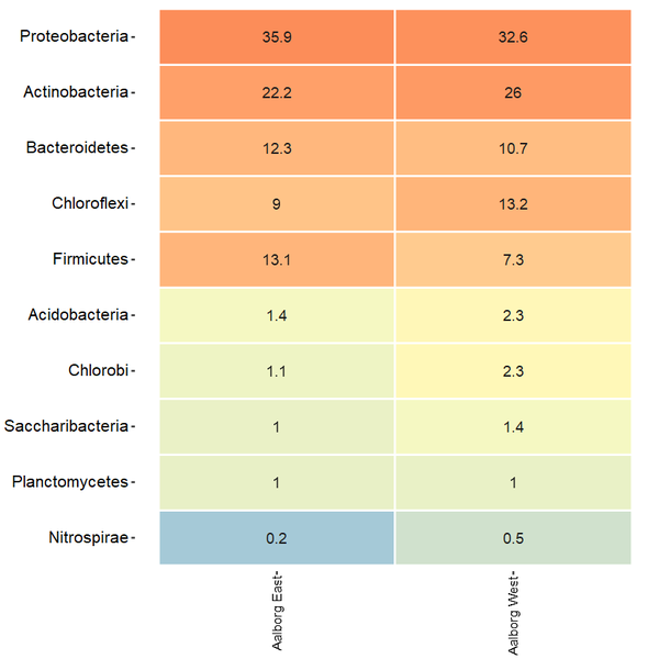 16S rRNA扩增子数据分析——ampvis2 - 知乎