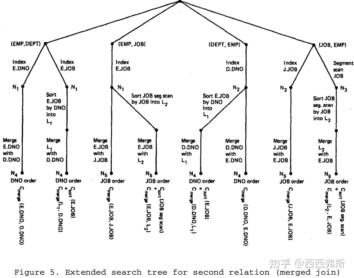 [SIGMOD1979] Access Path Selection in a Relational Database Management System - 知乎