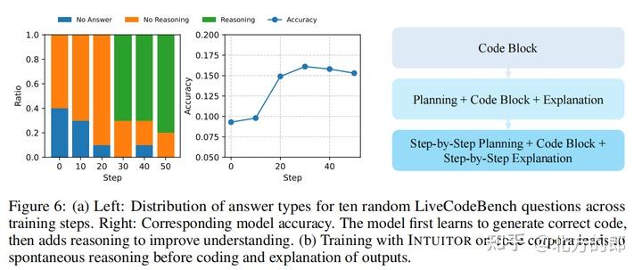 自我驱动的智能革命：INTUITOR如何让大语言模型学会“自信”思考 - 知乎