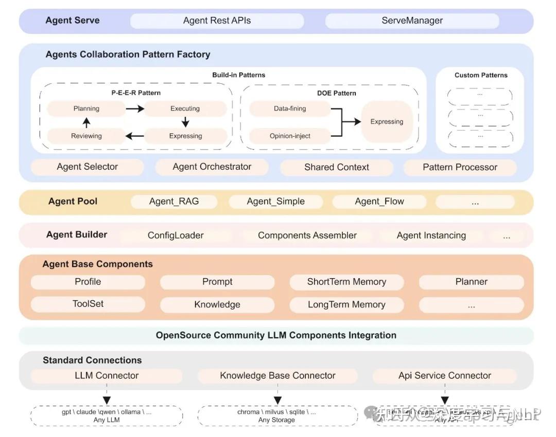 阿里开源多Agent框架agentUniverse：10+组件、PEER与DOE协同、RAG注入领域知识！ - 知乎