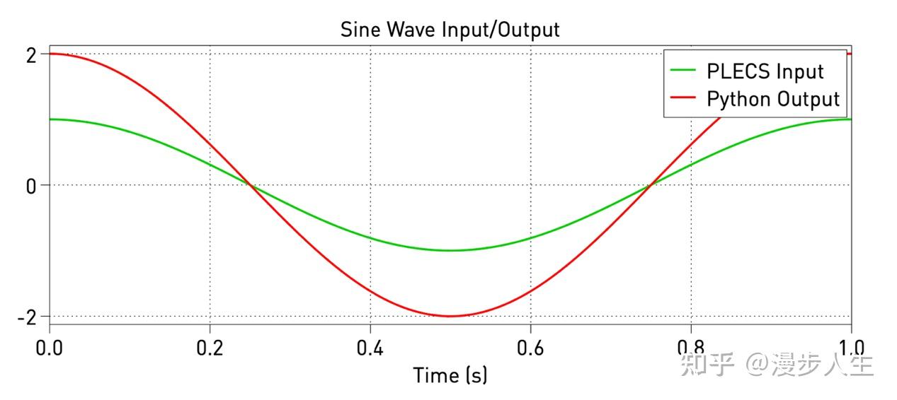 PLECS 应用示例（11）：在协同仿真中具有控制的降压转换器 - 知乎