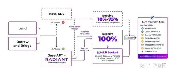 RDNT Capital是什么、RDNT V2 正在迎来DeFi新时代？ - 知乎