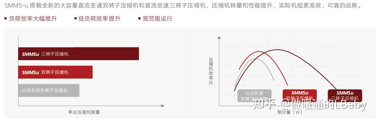 东芝空调全新一代产品SMMS U系列产品特点 - 知乎