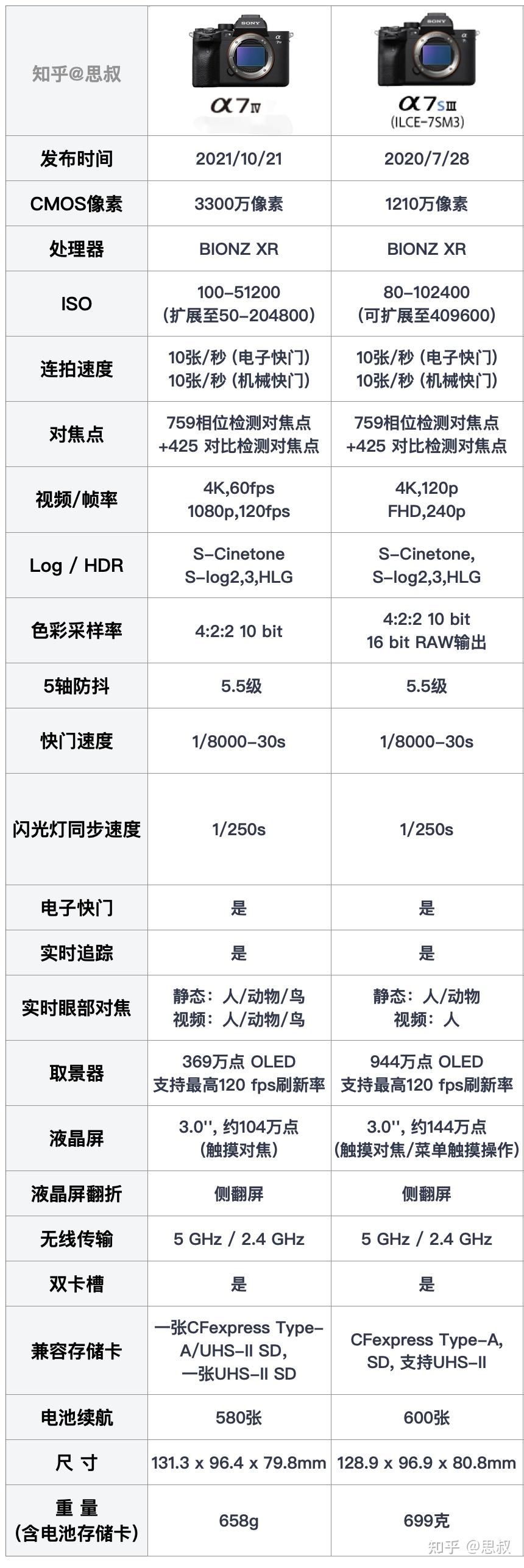 A7S3 对比 A7M4 照片画质差距大吗？ - 知乎
