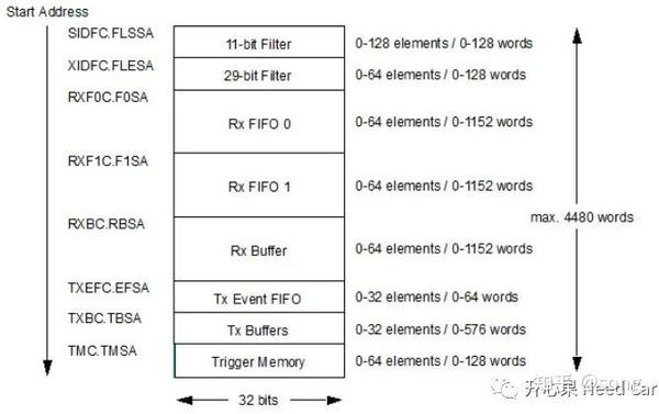 CAN通信基础概念：Mailbox与Hardware Object - 知乎