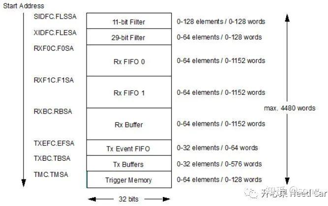 CAN通信基础概念：Mailbox与Hardware Object - 知乎