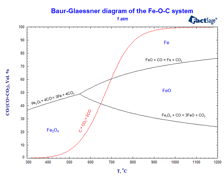 用FactSage的Equilib平衡计算模块绘制Fe-O-C系平衡图 - 知乎