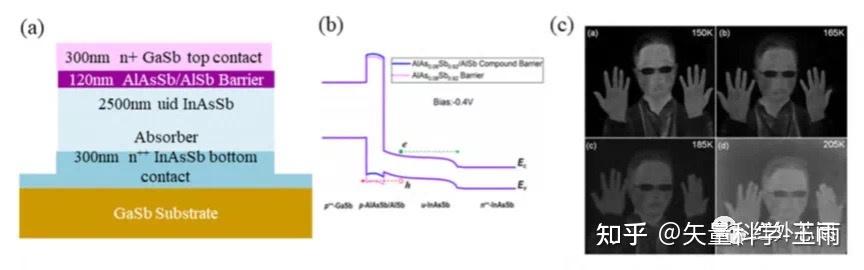 综述：铟砷锑（InAsSb）红外探测器的研究进展 - 知乎