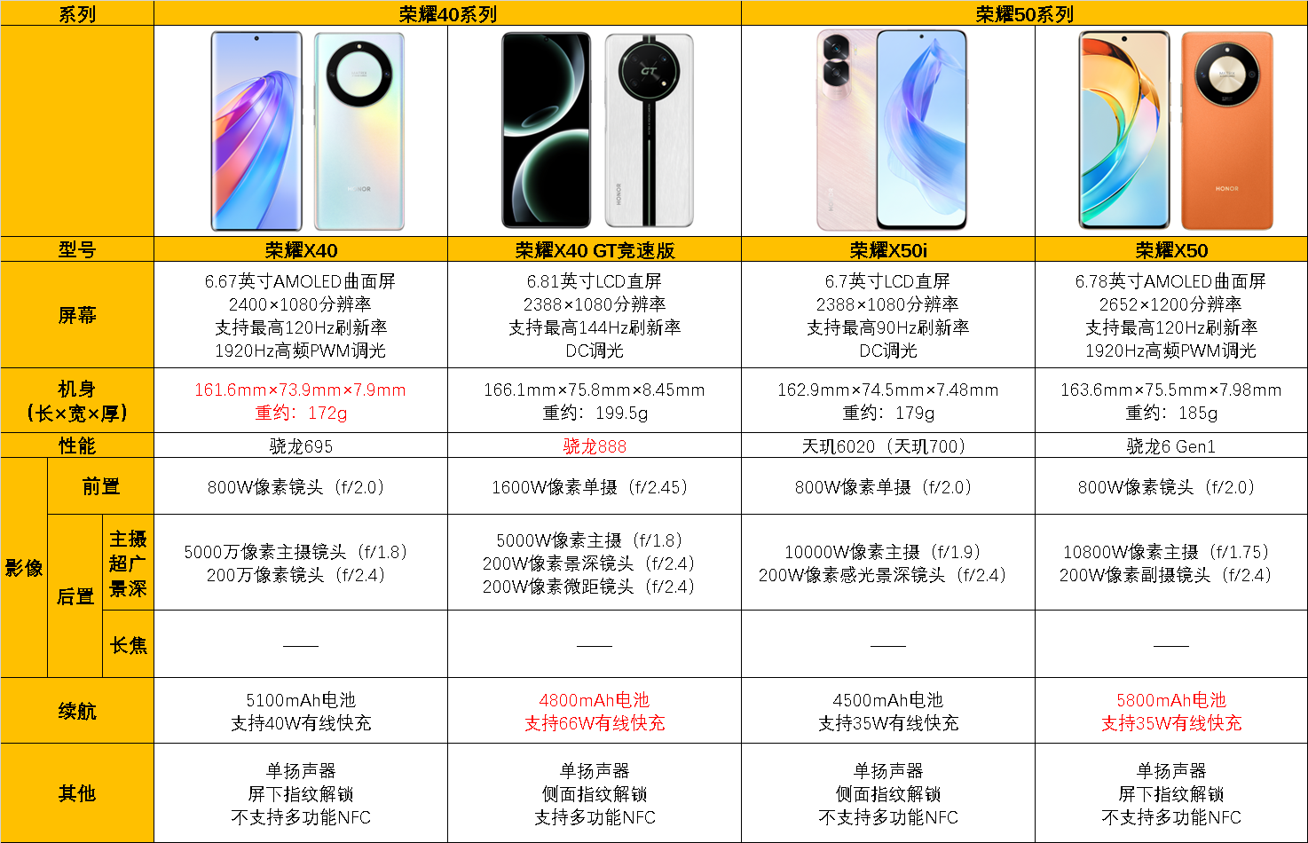 荣耀手机【X系列】选购指南，荣耀X20/X20 SE/X30i/X30/X30 MAX/X40/X40i