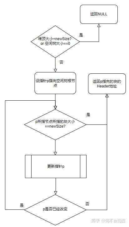 [CSAPP]malloclab-90分_malloc的一种实现 - 知乎