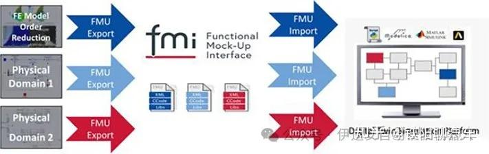 【FMU】FMI 标准及其在行业中的重要性 - 知乎