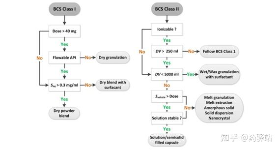 基于BCS分类系统的创新药物制剂开发策略 - 知乎