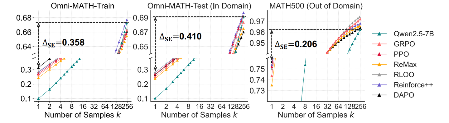 Does Reinforcement Learning Really Incentivize Reasoning Capacity in LLMs Beyond the Base Model - 知乎