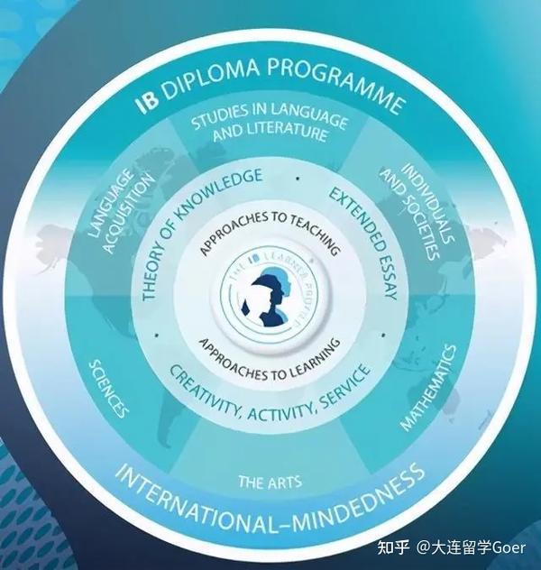 A Level、AP、IB，谁才是最适合英美双申的课程体系？ - 知乎