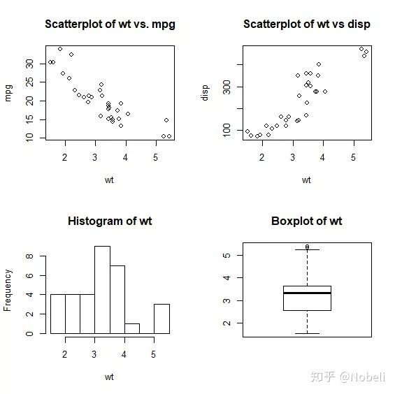 R语言 图形初阶：hist、plot和图形布局layout | 第6讲 - 知乎
