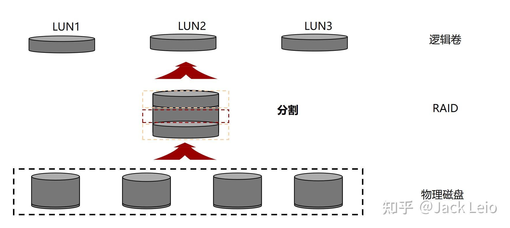 RAID介绍篇 - 知乎