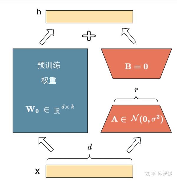 微调技术LORA - 知乎