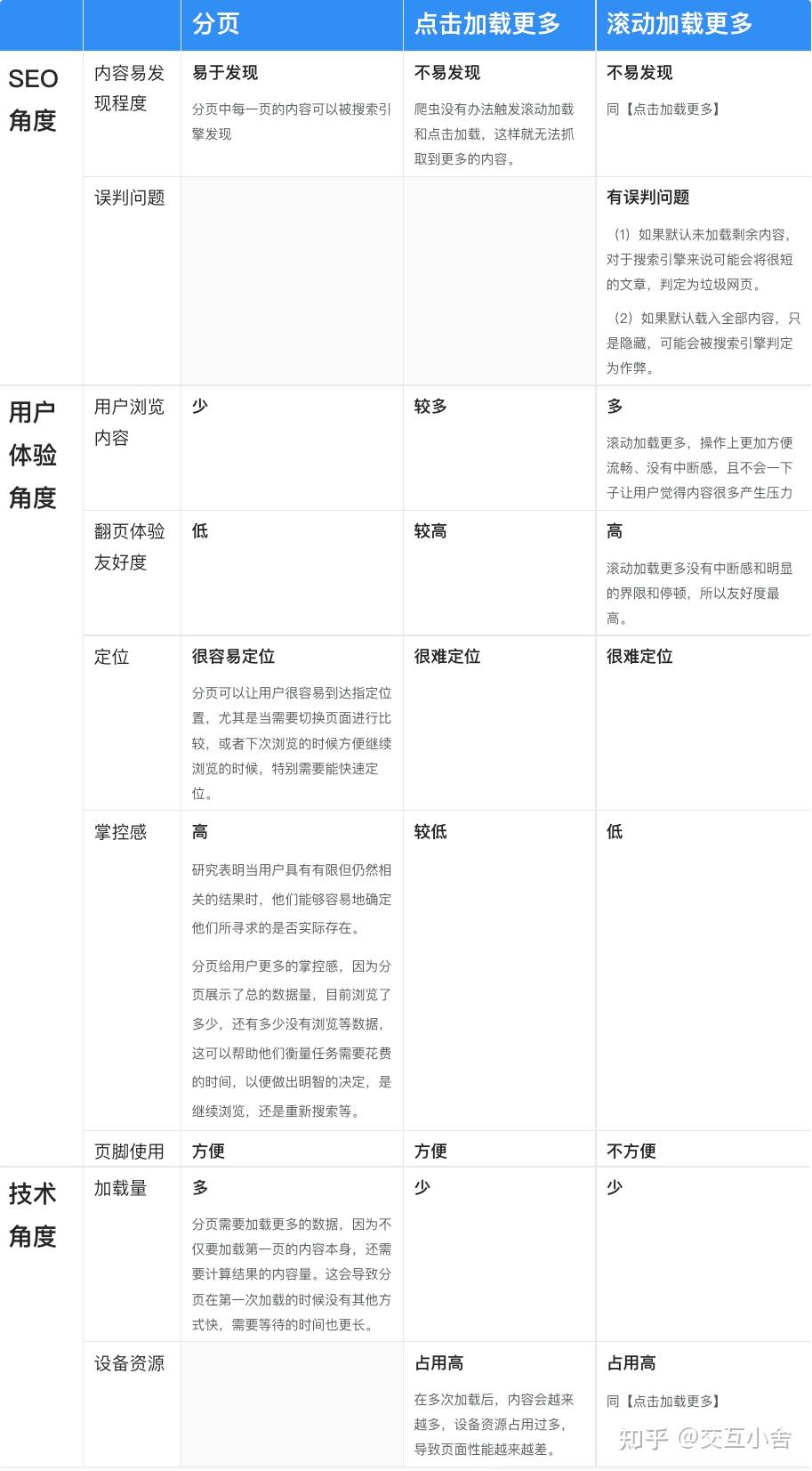 分页、点击加载更多、滚动加载更多 知乎