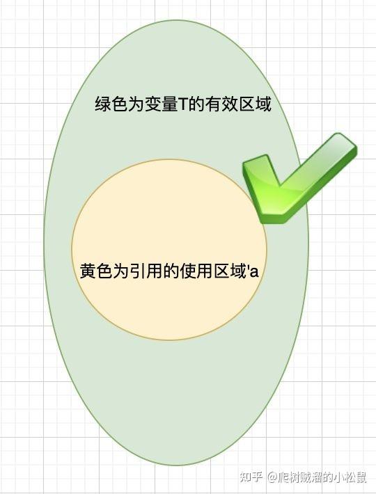 Rust: Lifetime 解惑， 生命周期还在 - 知乎
