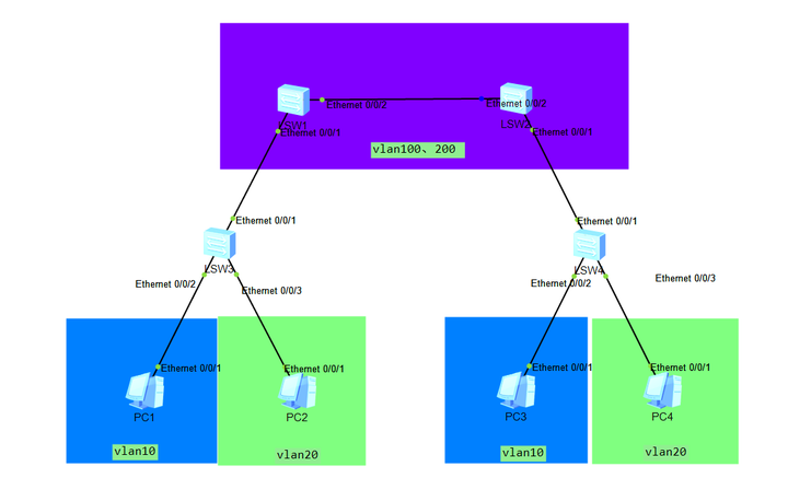 华为 QINQ 模式 - 知乎