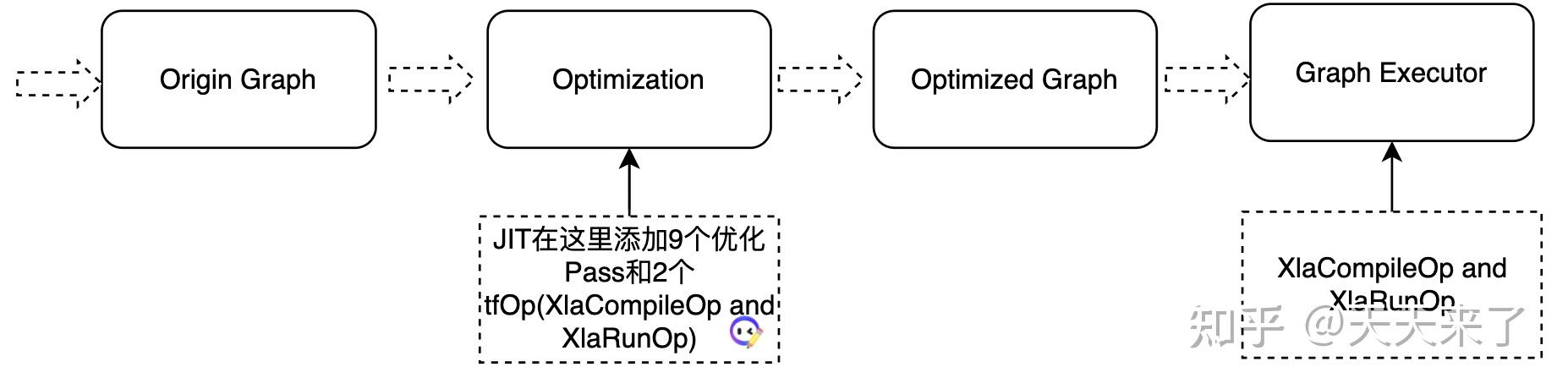 TensorFlow静态图XLA优化是如何实现的，是否可以默认开启？ - 知乎