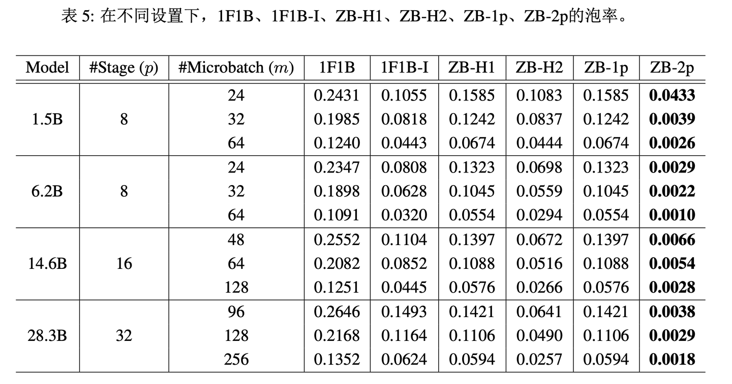 Zero Bubble 并行策略 - 知乎