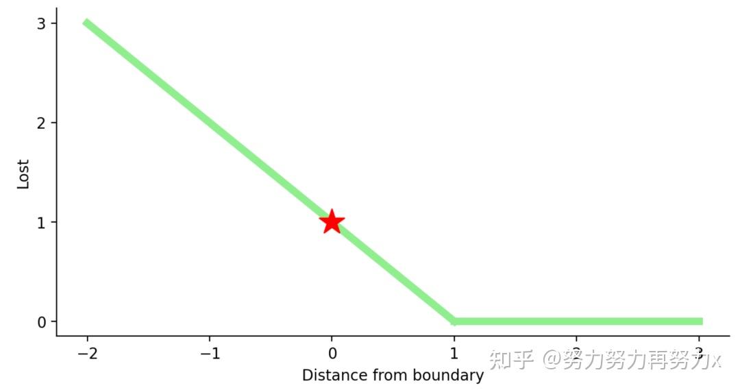 10个常用的损失函数及python代码实现 知乎