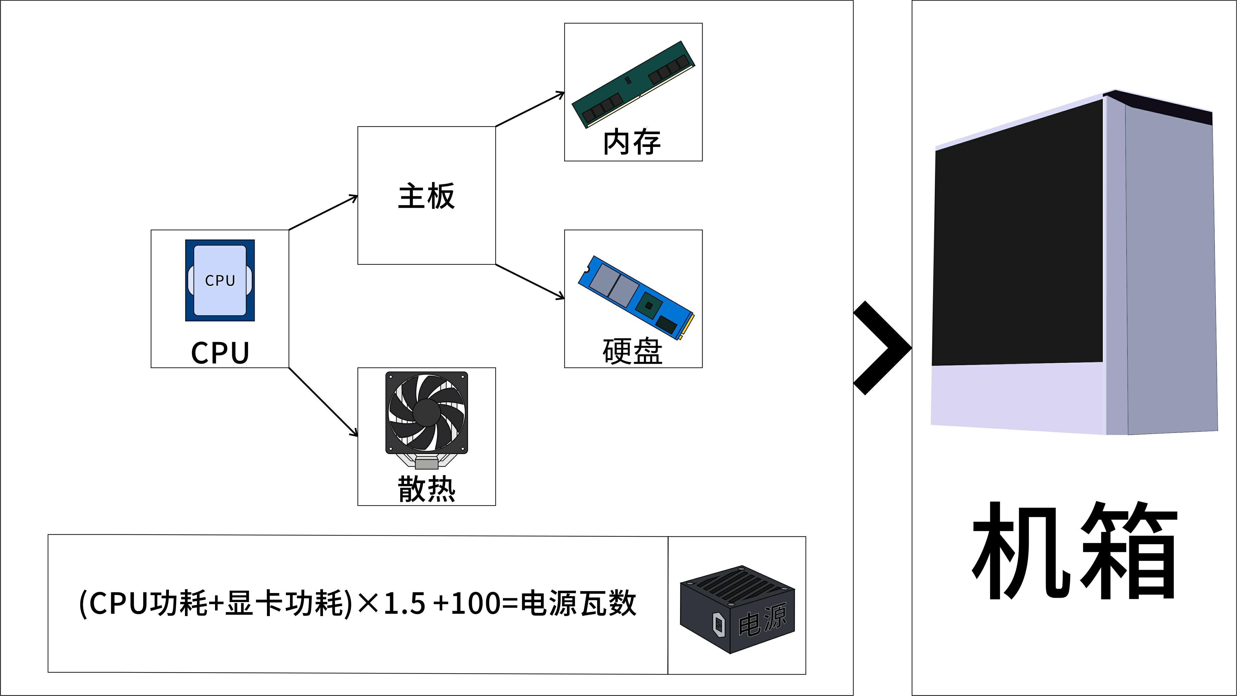 【电脑配置推荐】2026年07月版 月更 性价比主机小白自己diy装机3a网络游戏主机设计修图直播 硬件配置配件清单 选购指南数码生活 双11