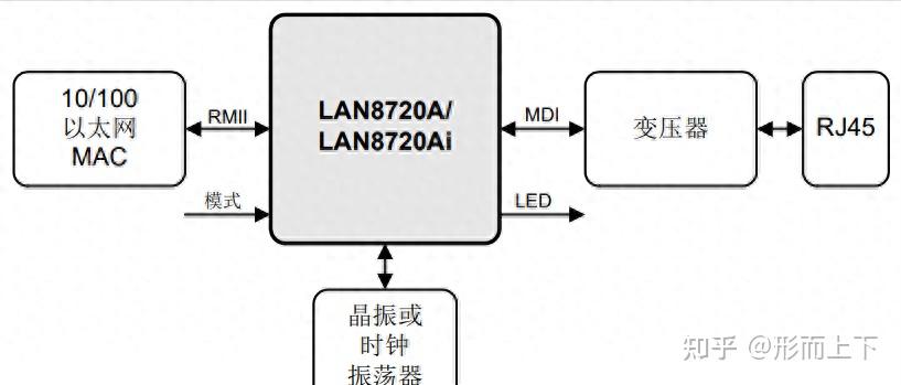 【ETH】以太网----PHY芯片LAN8720A----电路原理图 - 知乎