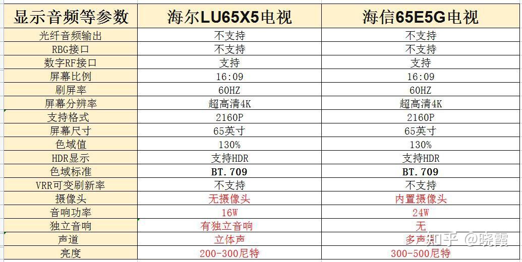 海尔LU65X5电视怎么样？和海信65E5G电视对比差四百元左右，有哪些区别？
