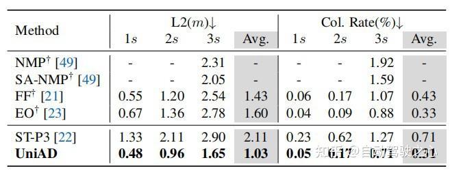 All in One | UniAD：一种包含全栈自动驾驶算法的统一架构设计 - 知乎