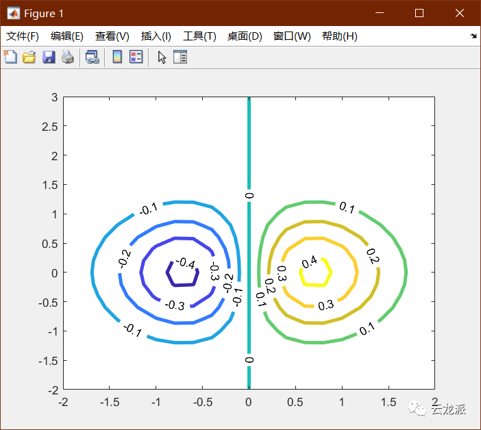MATLAB的contour函数绘制2维等高线 - 知乎