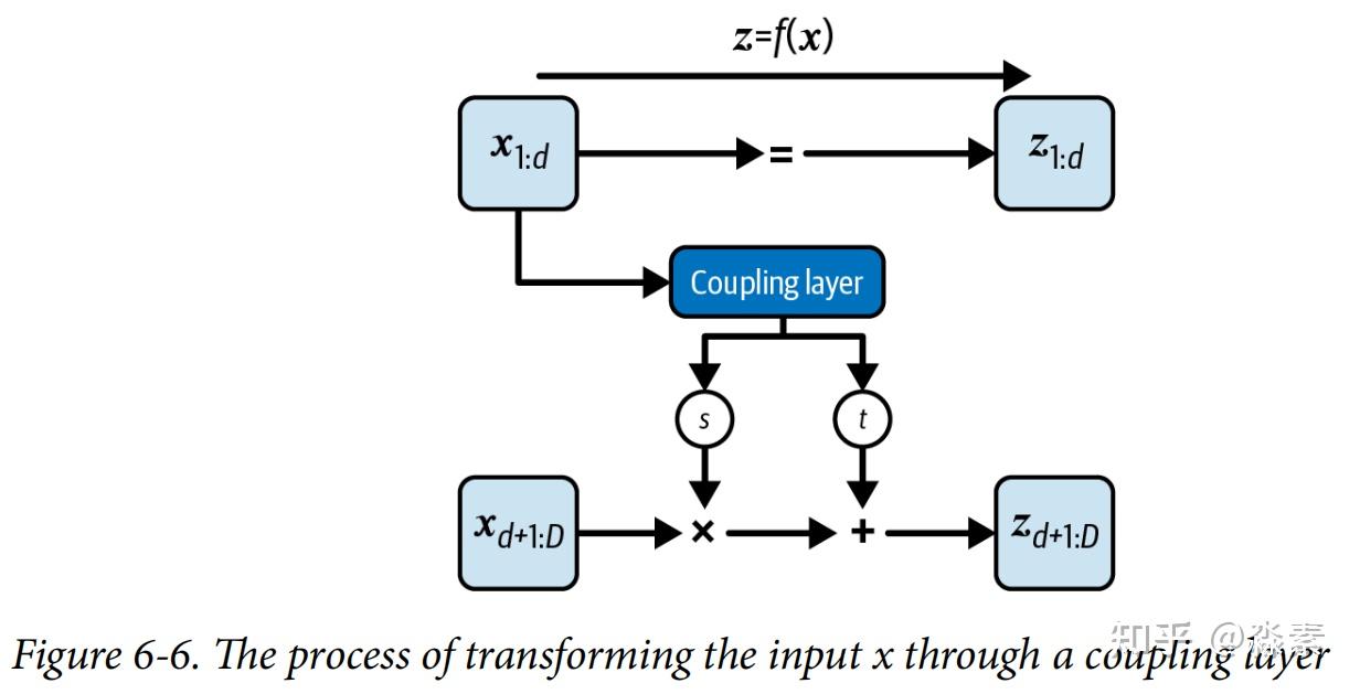 Normalizing Flow Models 归一化流模型（你一定学得会版） - 知乎