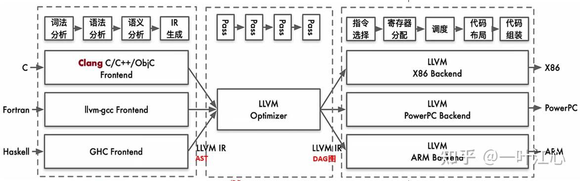 LLVM简介（从入门到精通---最精炼介绍） - 知乎
