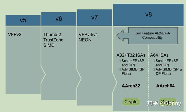 ARM cortex-A 系列ARMv8-A程序员指南：第2章 ARMv8-A架构和处理器 - 知乎