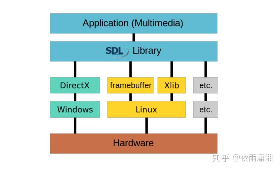 SDL2.0游戏开发之旅（一） 启程 - 知乎