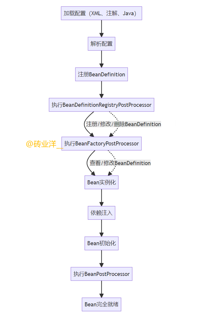 认识BeanFactoryPostProcessor和BeanDefinitionRegistryPostProcessor - 知乎