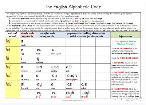 Alphabetic Code自然拼读训练海报，解码215个英文拼读规则！ - 知乎