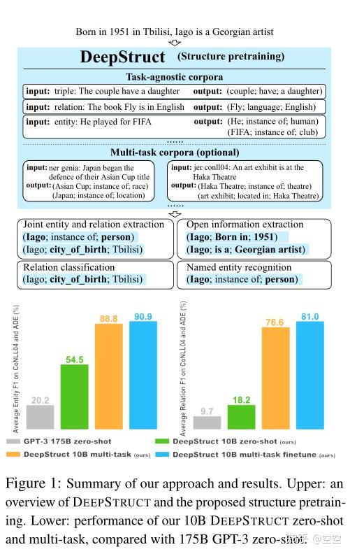 《DeepStruct: Pretraining of Language Models for Structure Prediction》阅读笔记 - 知乎