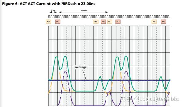 DDR 学习时间 (Part A - 2)：学习 Micron DDR4 TN-40-07： DDR4 功耗估算 (1) - 知乎