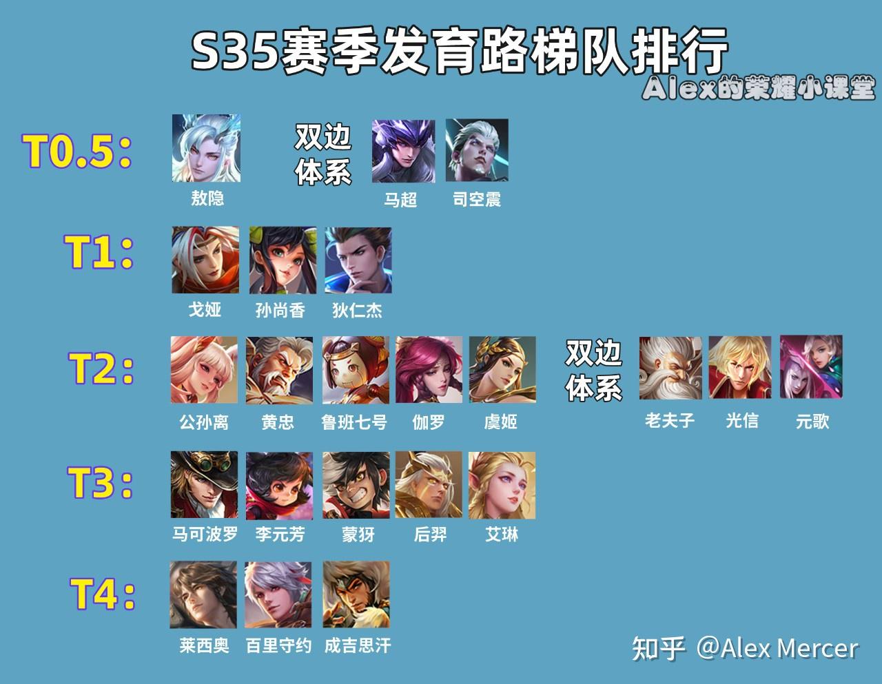 S35赛季发育路梯队：两大T0恶霸搅局！戈娅降级，黄盾狄仁杰起飞？ - 知乎