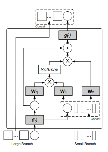 CrossViT: Cross-Attention Multi-Scale Vision Transformer for Image - 知乎