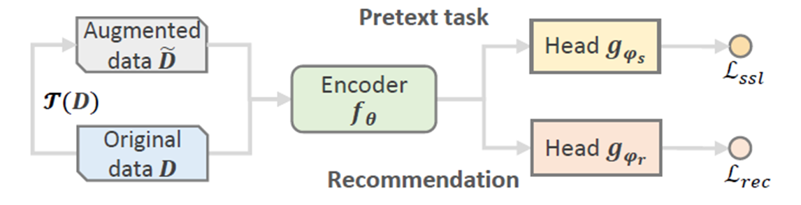 对比学习推荐系统学习总结 - 知乎