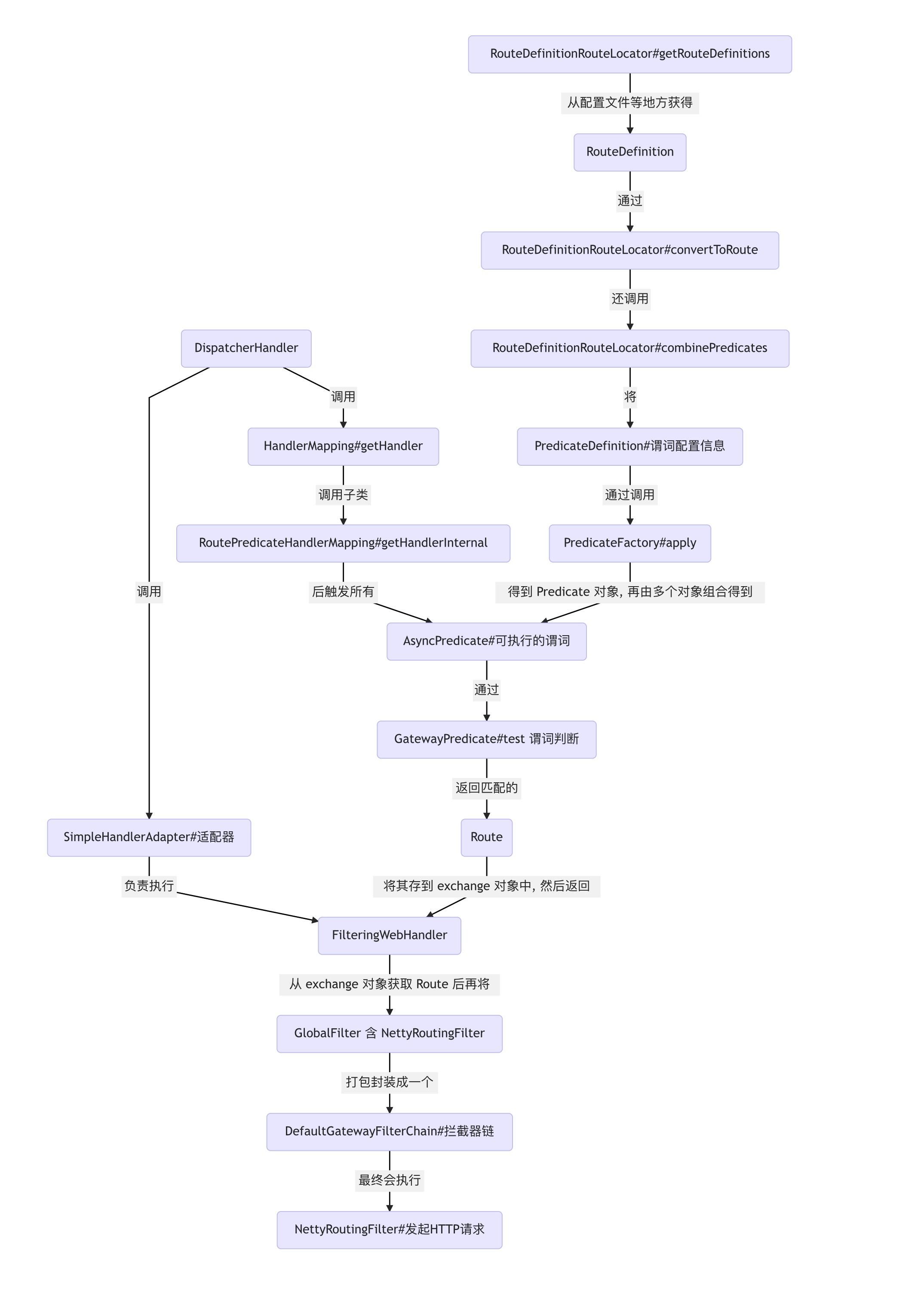 Spring Gateway 源码笔记 - 知乎