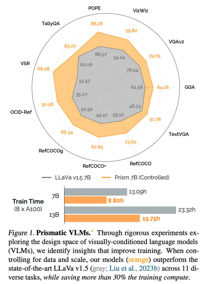 Prismatic VLMs: 视觉语言模型的消融实验 - 知乎